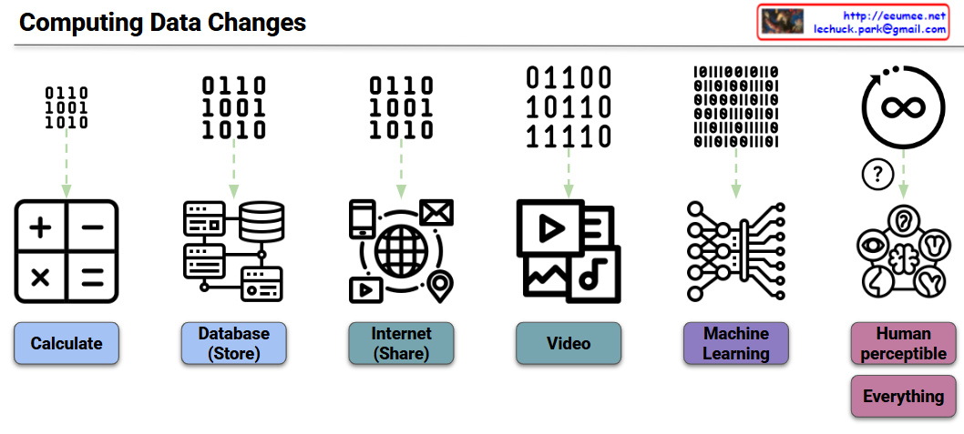 The Evolution of Mainstream Data in Computing – Lechuck Park