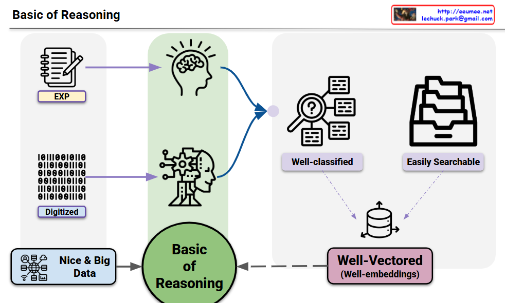 Basic of Reasoning – Lechuck Park