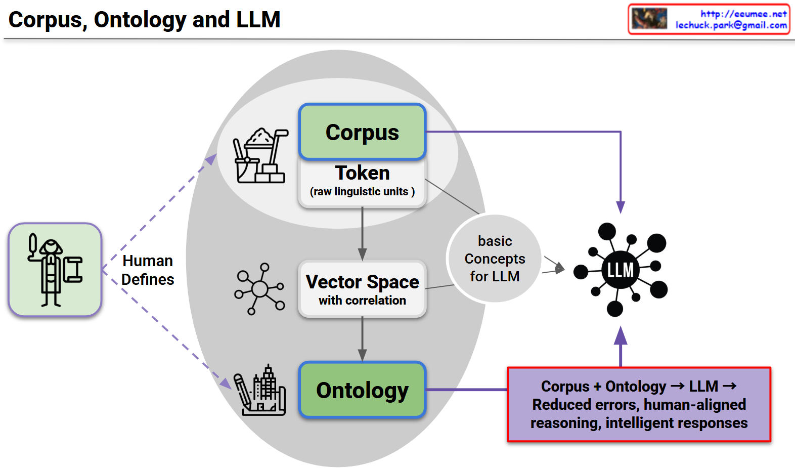Corpus, Ontology and LLM – Lechuck Park