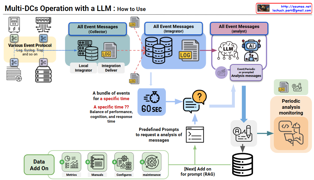 Multi-DCs Operation with a LLM (4) – Lechuck Park