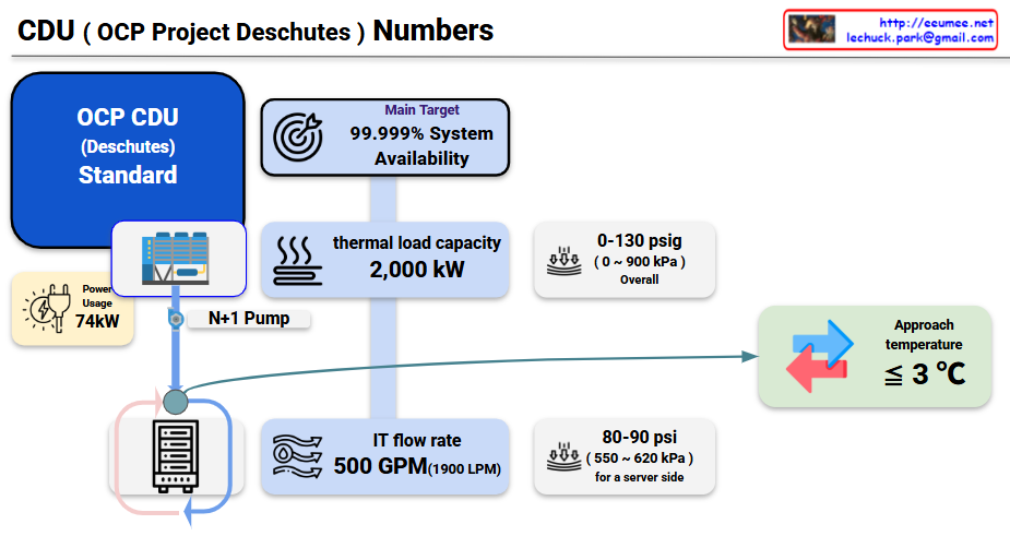 CDU ( OCP Project Deschutes ) Numbers – Lechuck Park