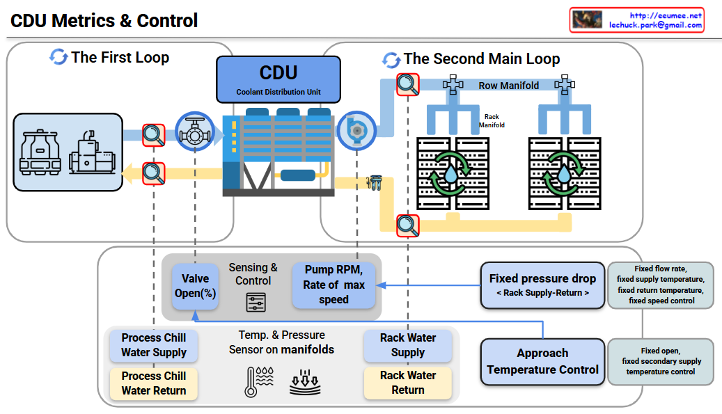 CDU Metrics & Control – Lechuck Park