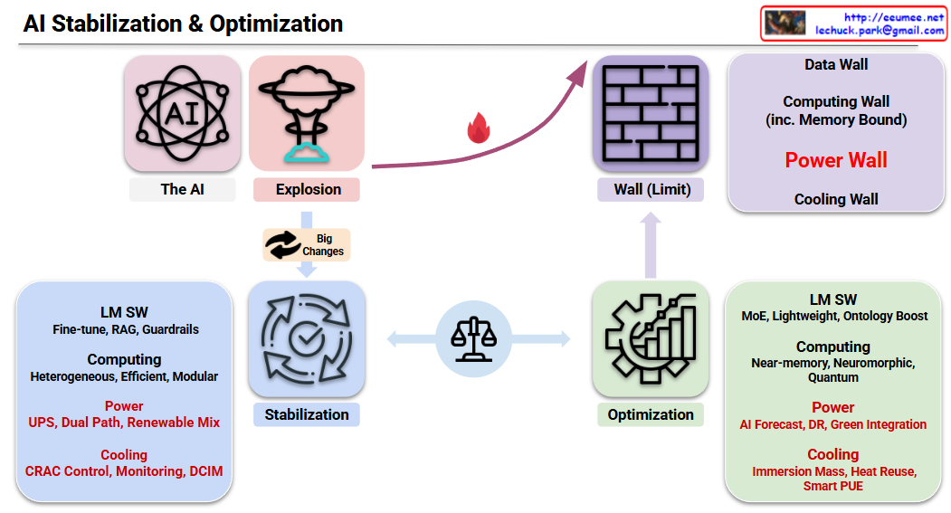 AI Stabilization & Optimization – Lechuck Park