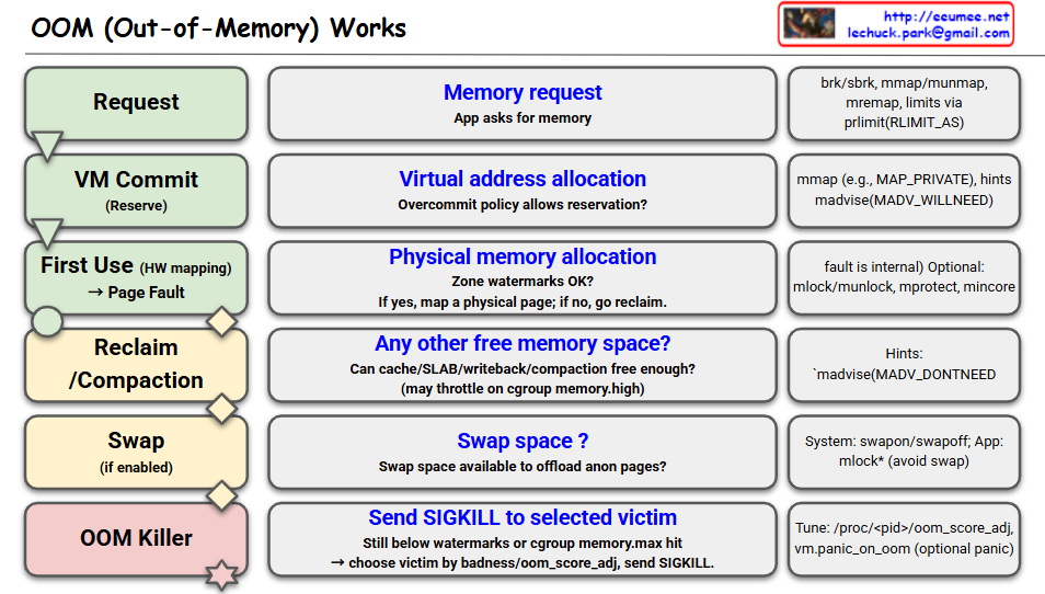 OOM (Out-of-Memory) Works – Lechuck Park