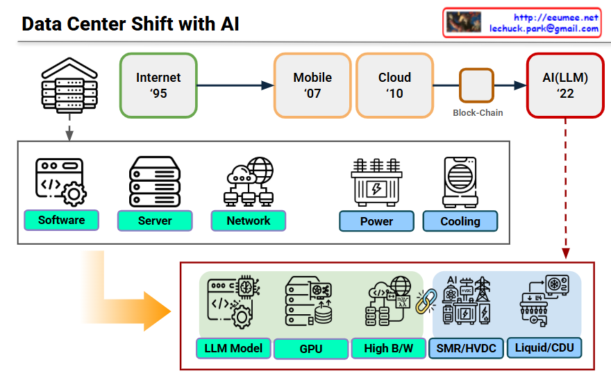 Data Center Shift with AI – Lechuck Park