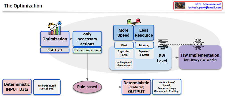 The optimization – Lechuck Park