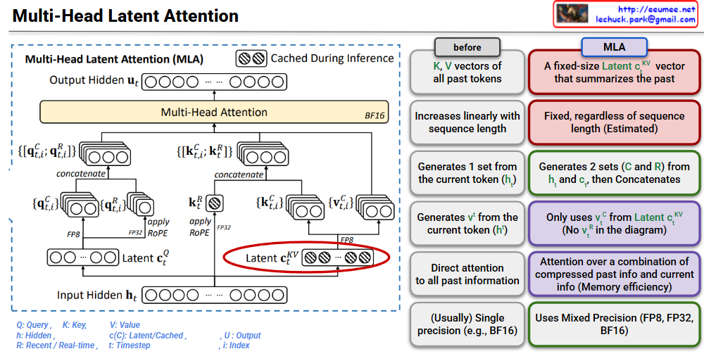 Multi-Head Latent Attention – Changes – Lechuck Park