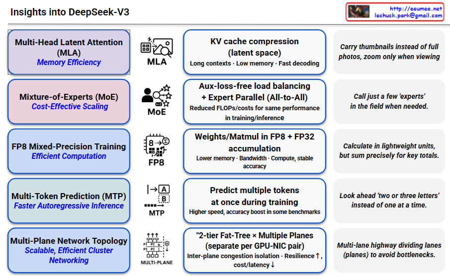 Insights into DeepSeek-V3 – Lechuck Park