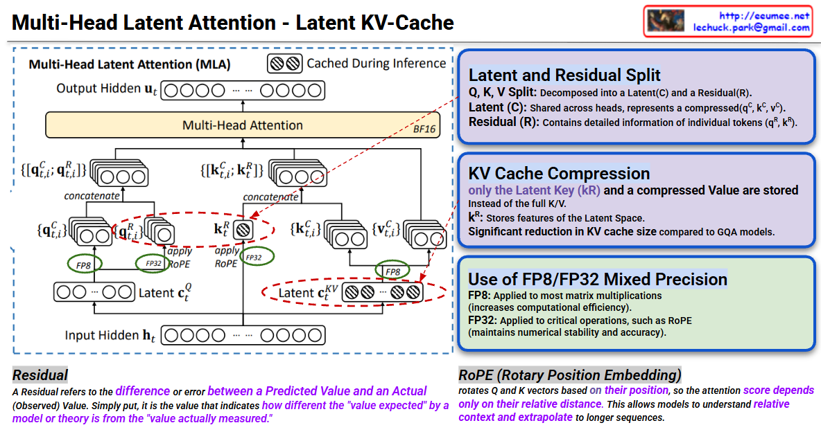 Multi-Head Latent Attention – Latent KV-Cache (DeepSeek v3) – Lechuck Park