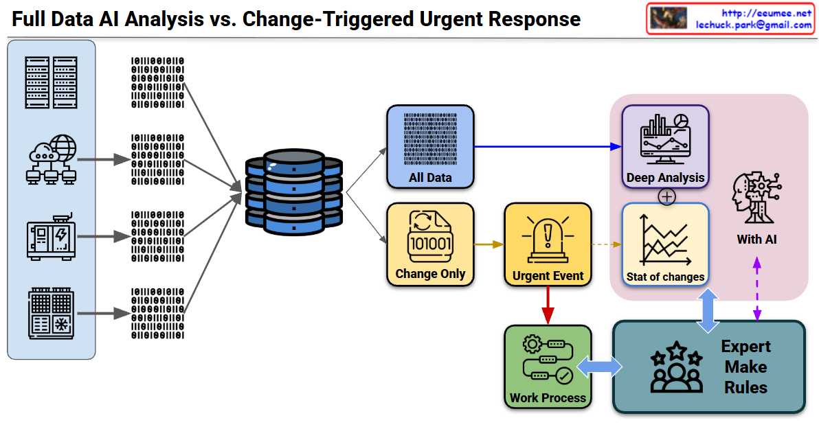 ALL & ChangeD DATA-Driven – Lechuck Park