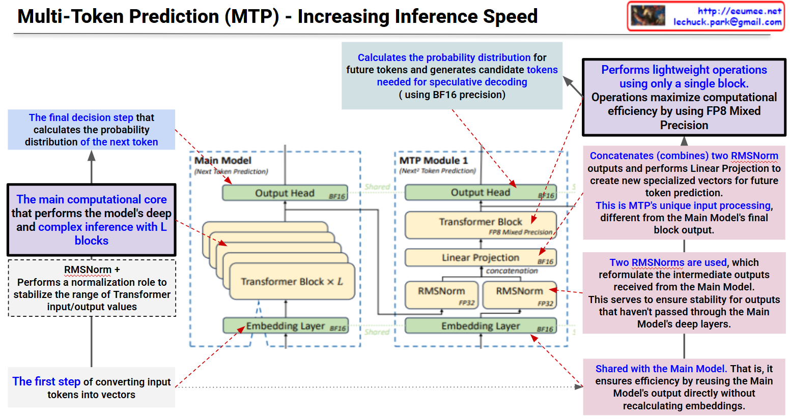 Multi-Token Prediction (MTP) – Increasing Inference Speed – Lechuck Park