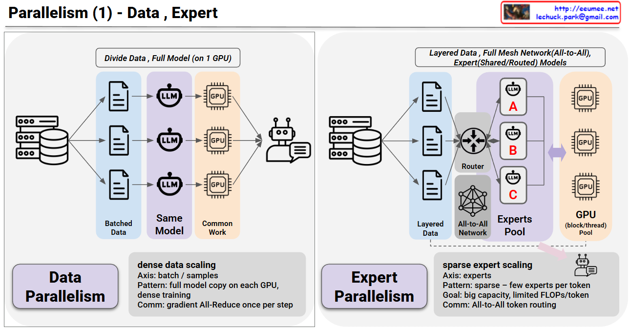 Parallelism (1) – Data , Expert – Lechuck Park