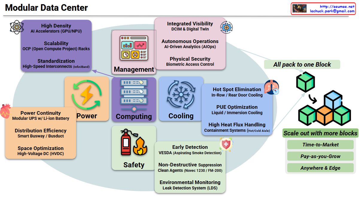 Modular Data Center – Lechuck Park