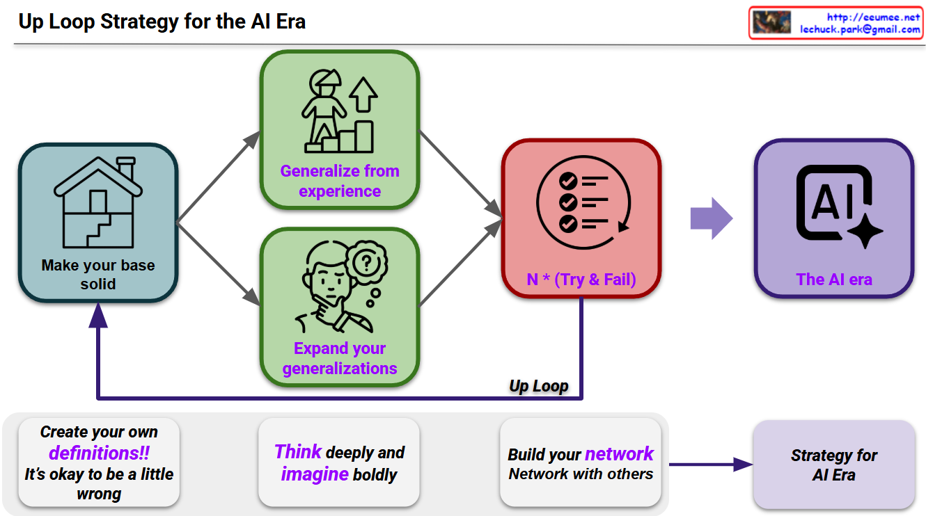 Up Loop Strategy for the AI Era – Lechuck Park