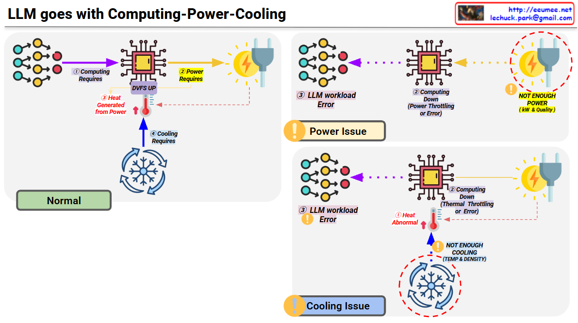LLM goes with Computing-Power-Cooling – Lechuck Park