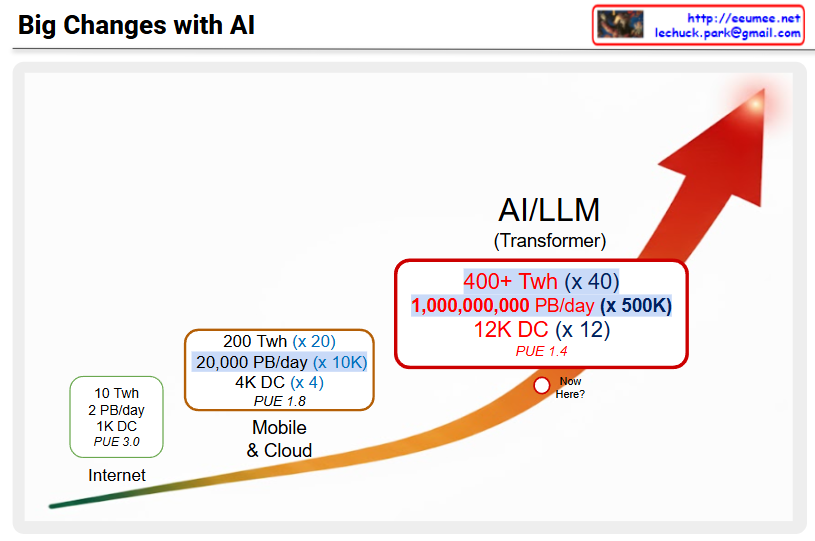 Big Changes with AI – Lechuck Park