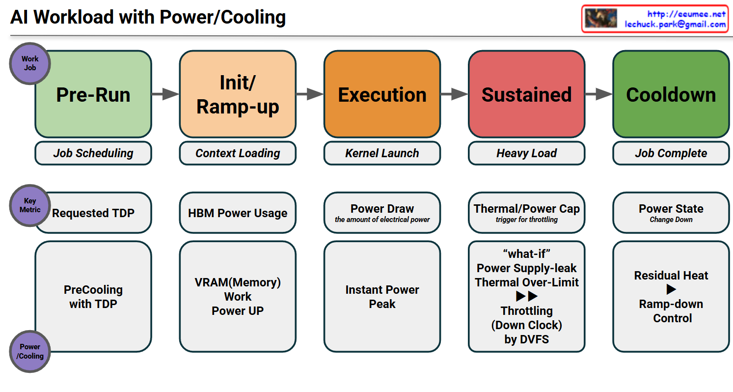 AI Workload with Power/Cooling – Lechuck Park