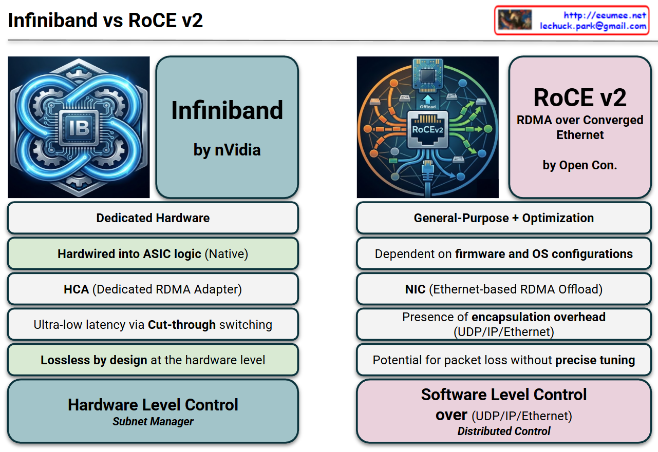 Infiniband vs RoCE v2 – Lechuck Park
