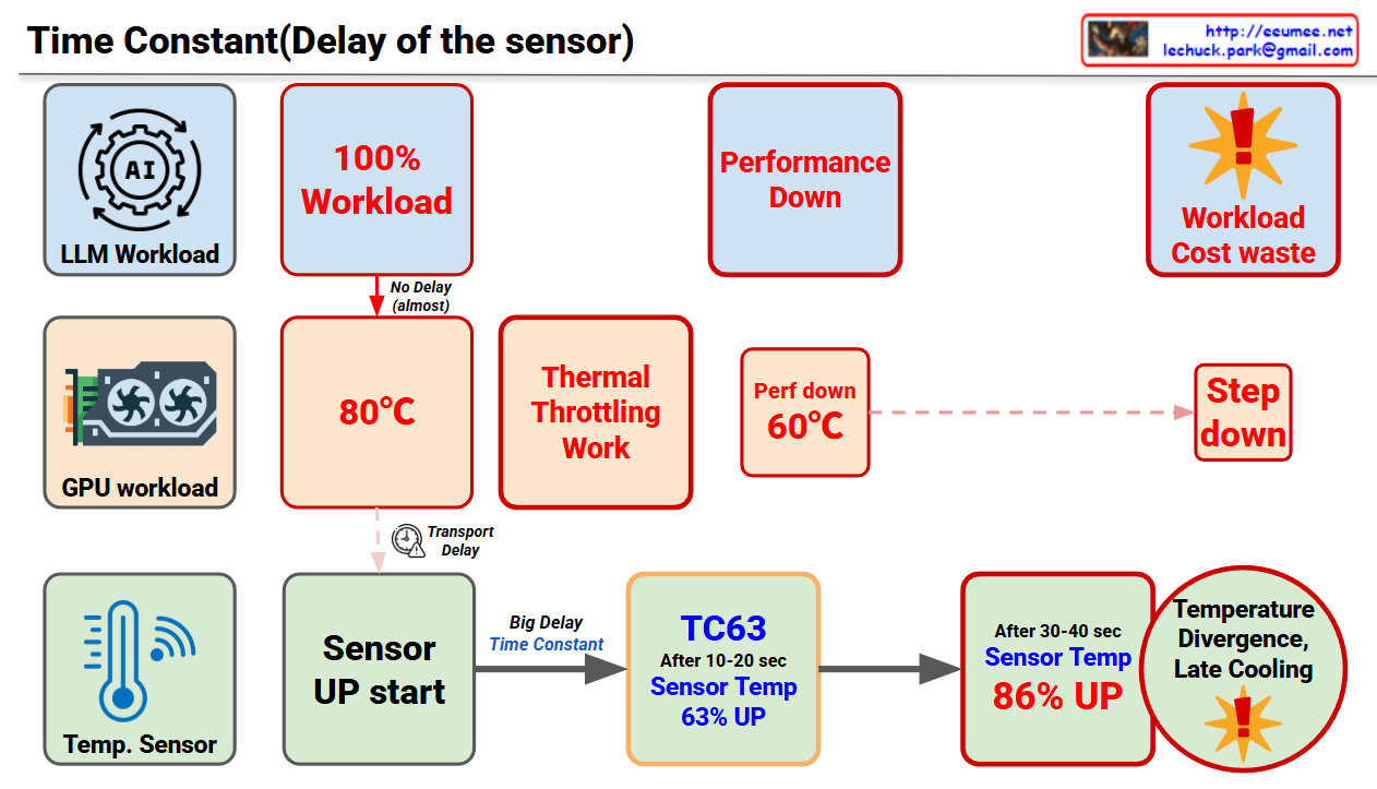 Time Constant(Delay of the sensor) – Lechuck Park