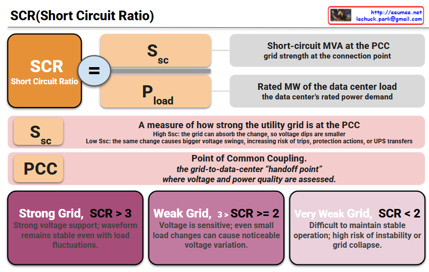 SCR(Short Circuit Ratio) – Lechuck Park